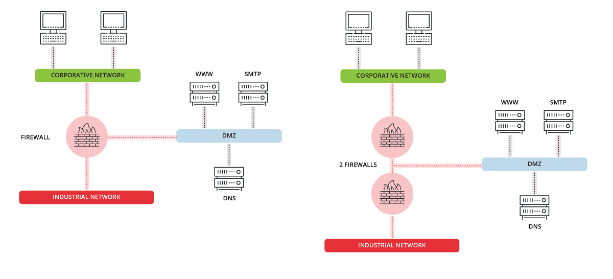 Dmz Network Design Dmz Network Design